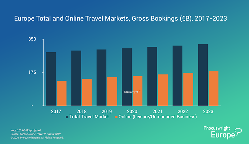European travel industry shows its resilience | Phocuswright Europe 2026: 16-17 June 2026 ...